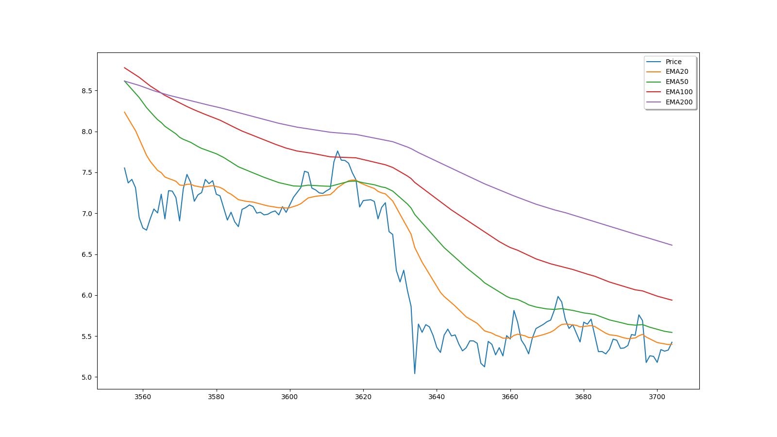 SaluS Exponential Moving Averages