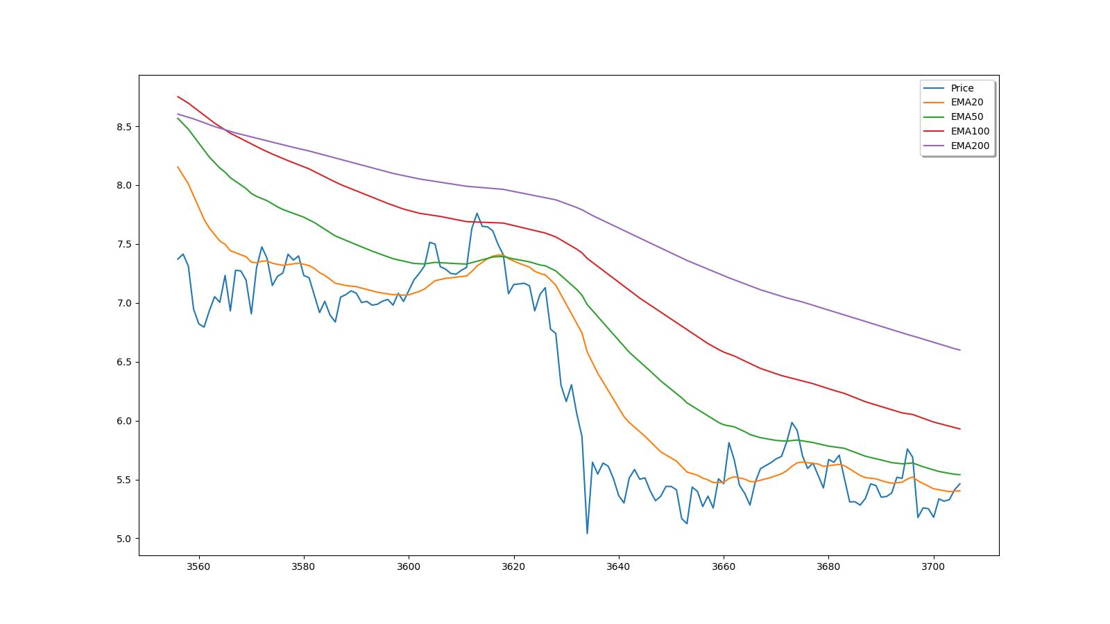 SaluS Exponential Moving Averages