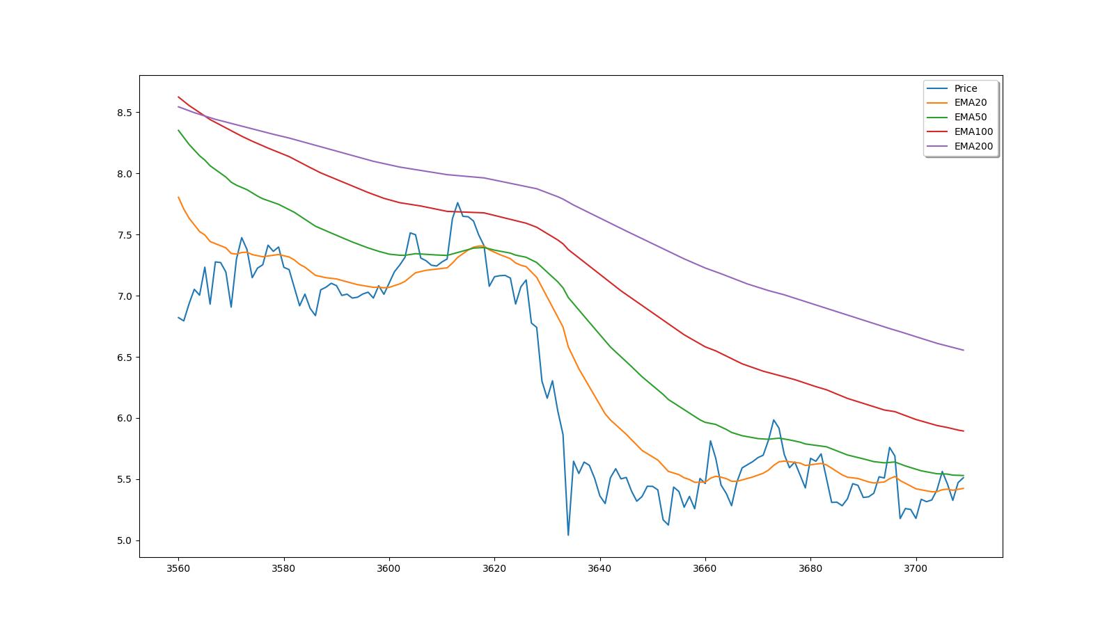 SaluS Exponential Moving Averages