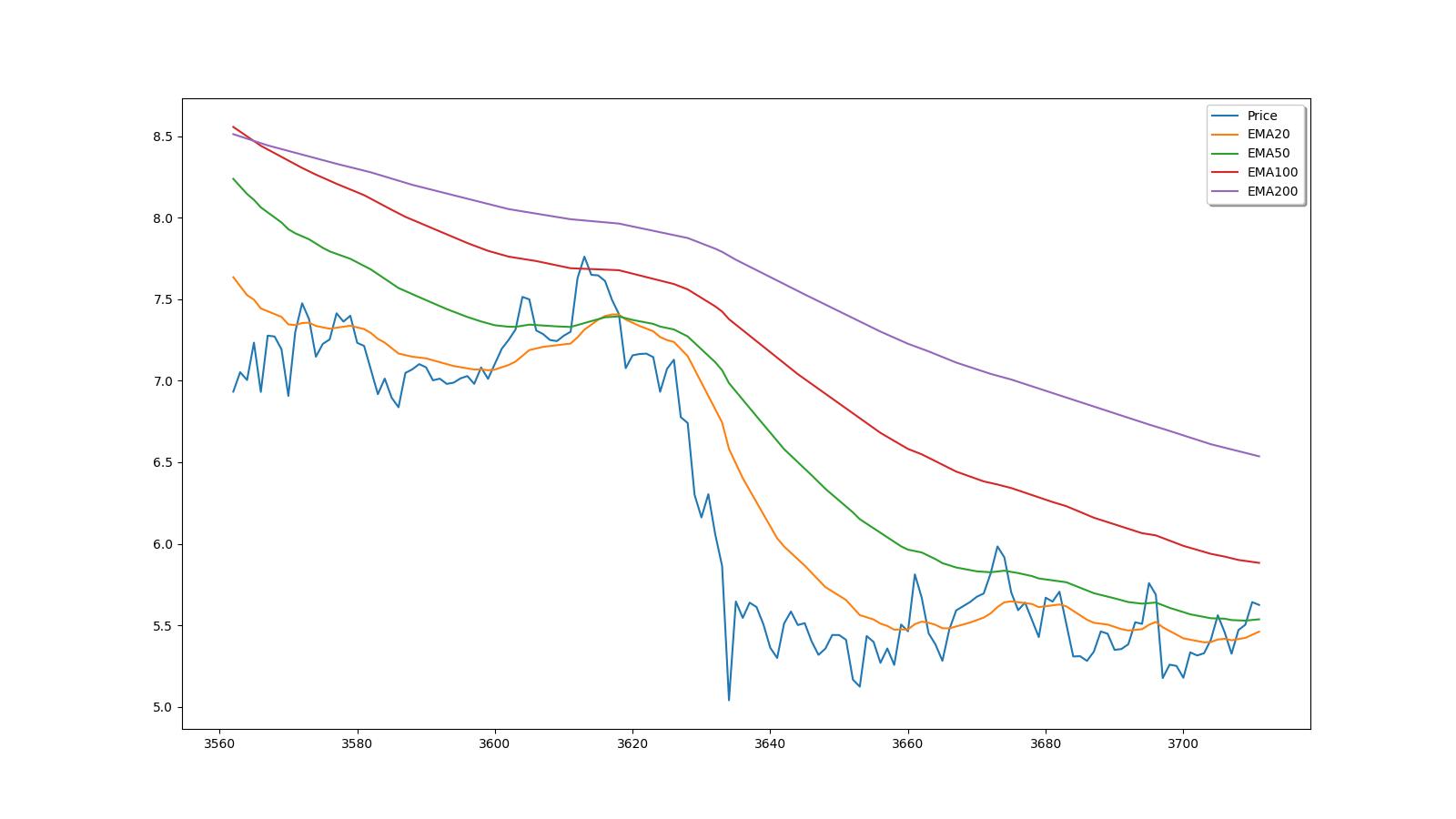 SaluS Exponential Moving Averages