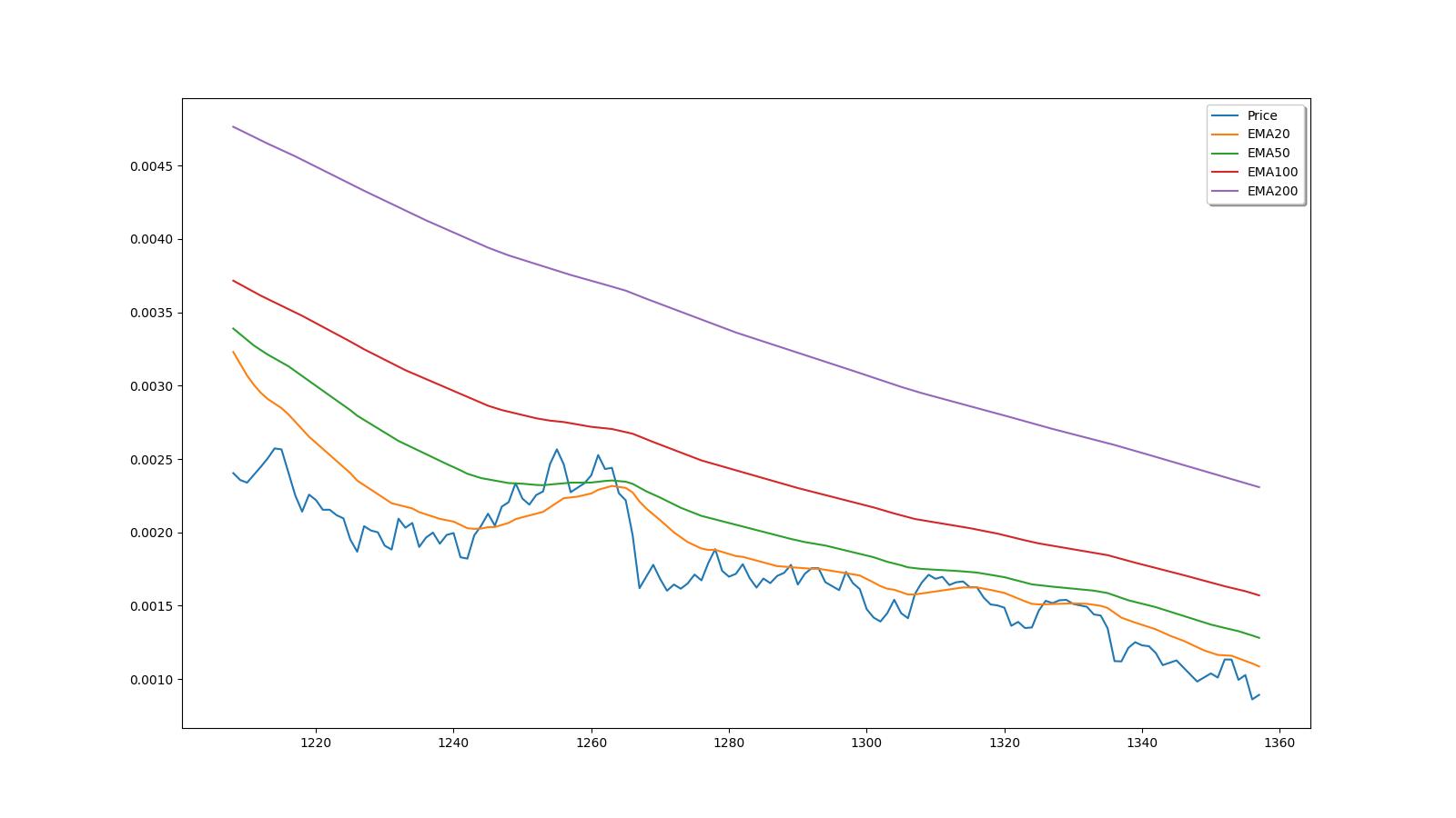 Samoyedcoin Exponential Moving Averages