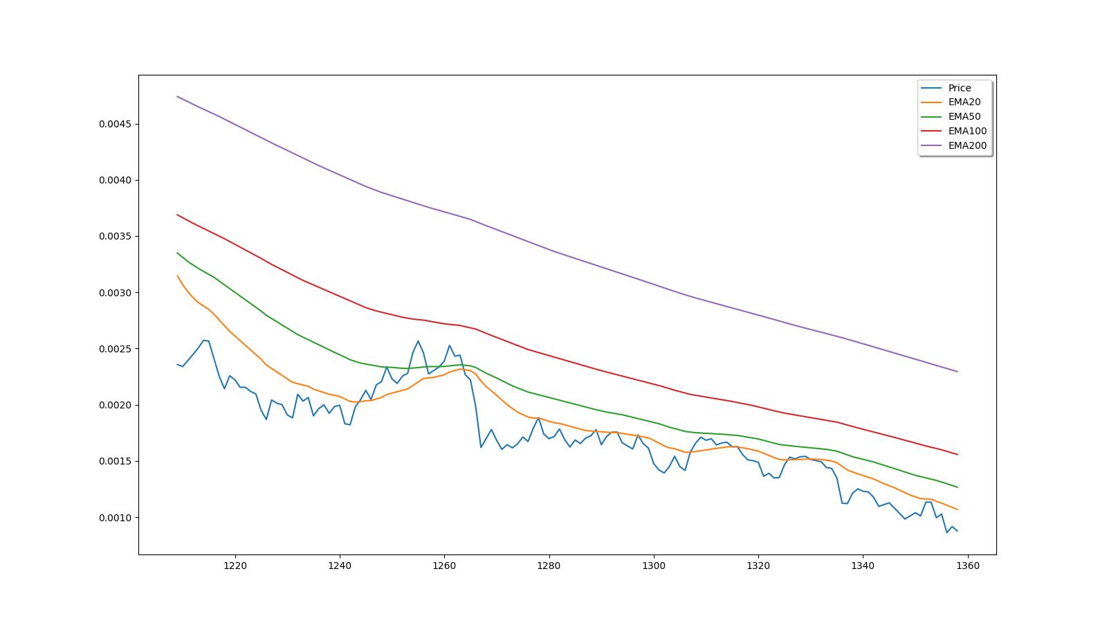 Samoyedcoin Exponential Moving Averages