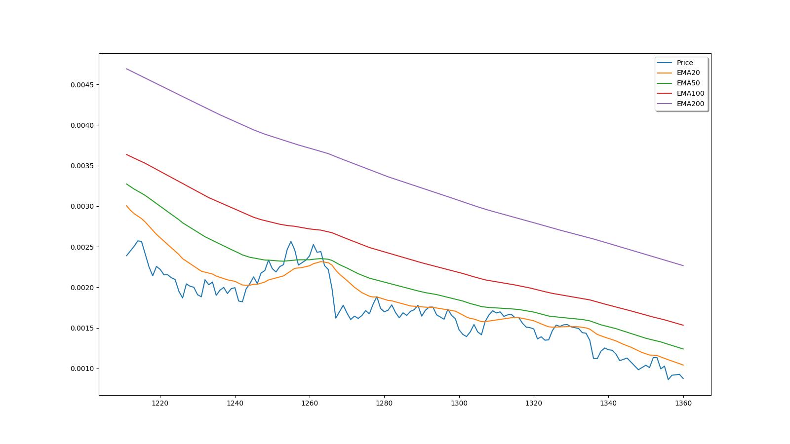 Samoyedcoin Exponential Moving Averages