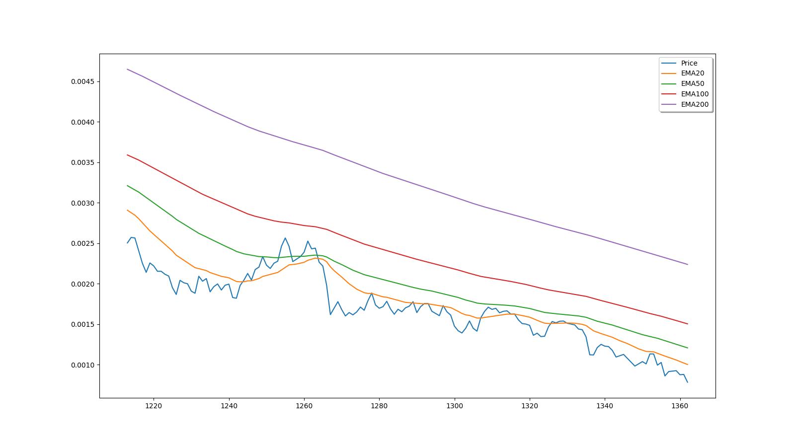 Samoyedcoin Exponential Moving Averages