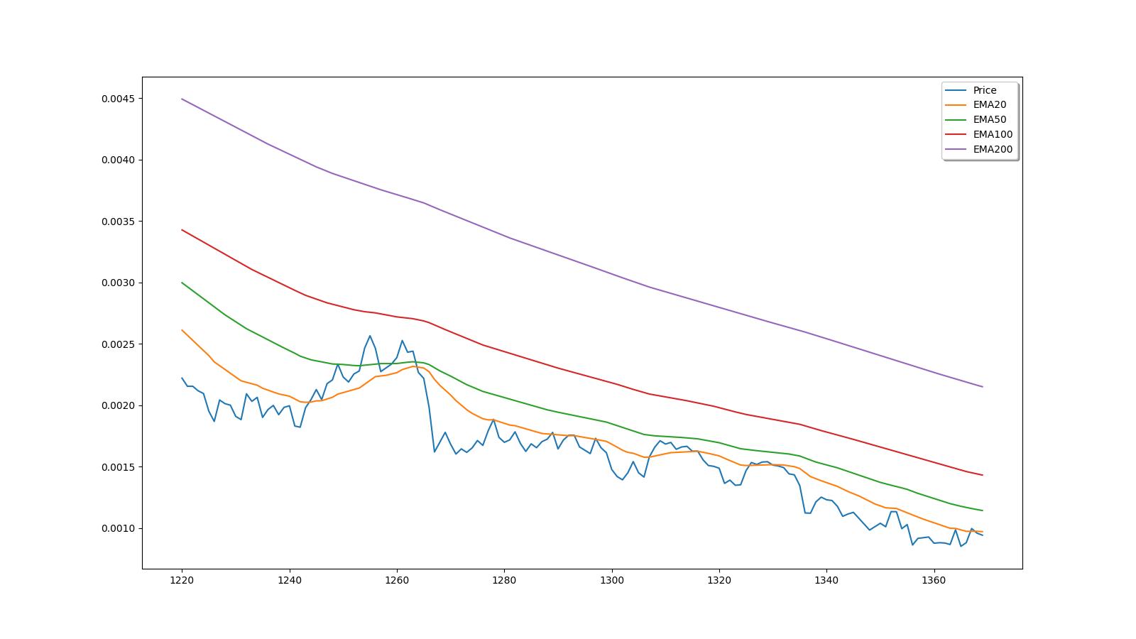 Samoyedcoin Exponential Moving Averages