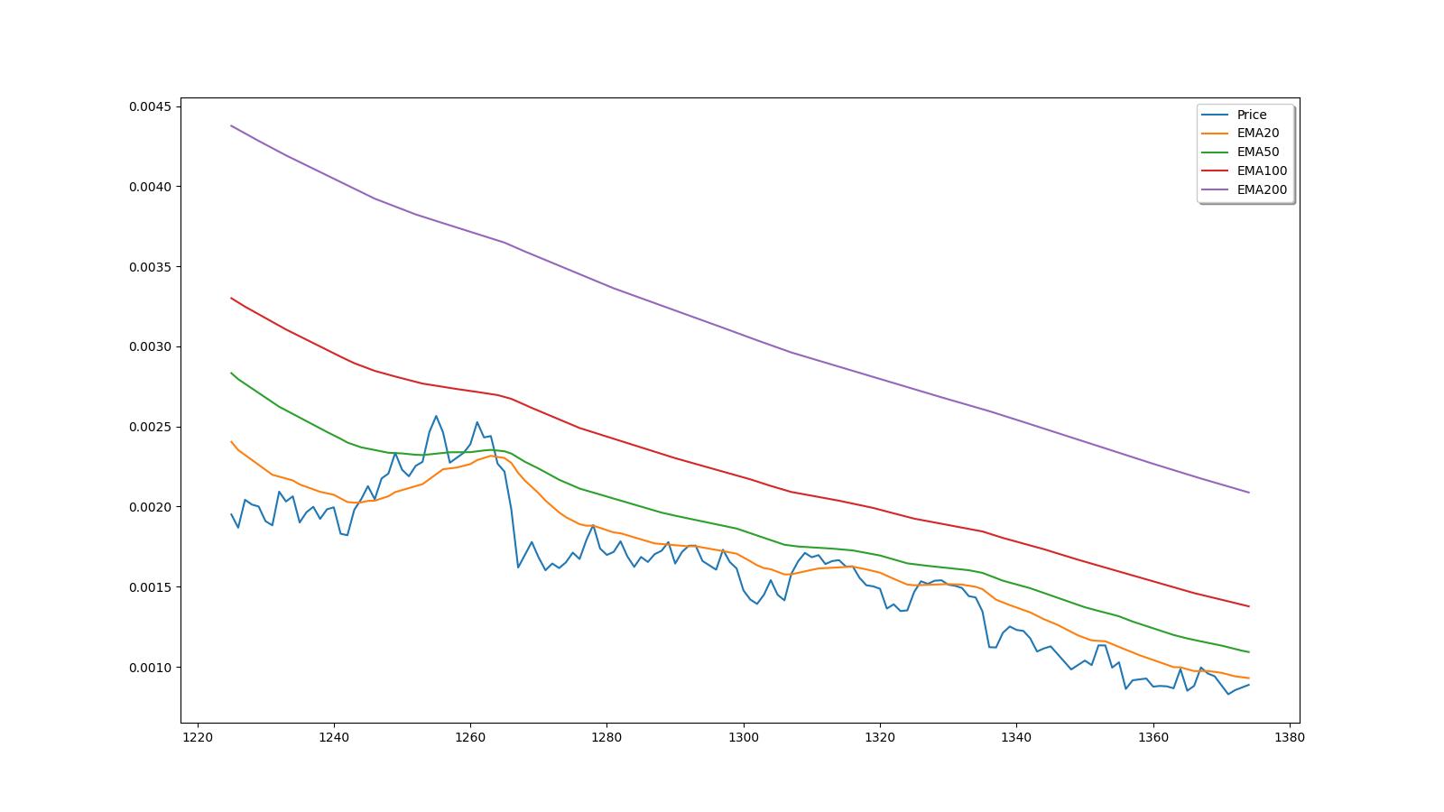 Samoyedcoin Exponential Moving Averages