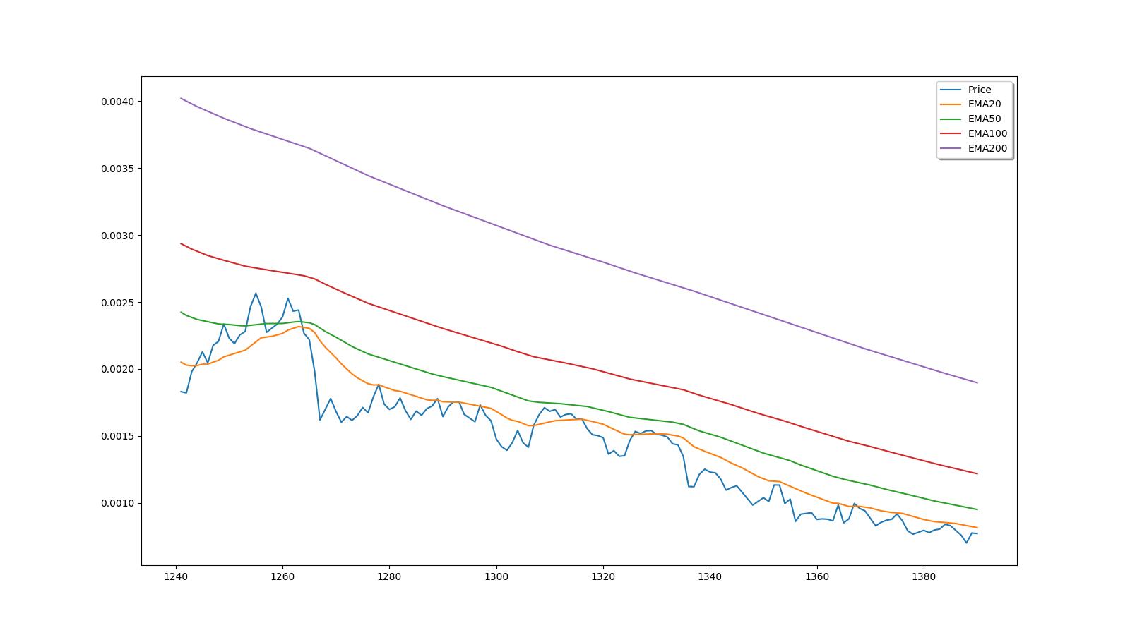 Samoyedcoin Exponential Moving Averages