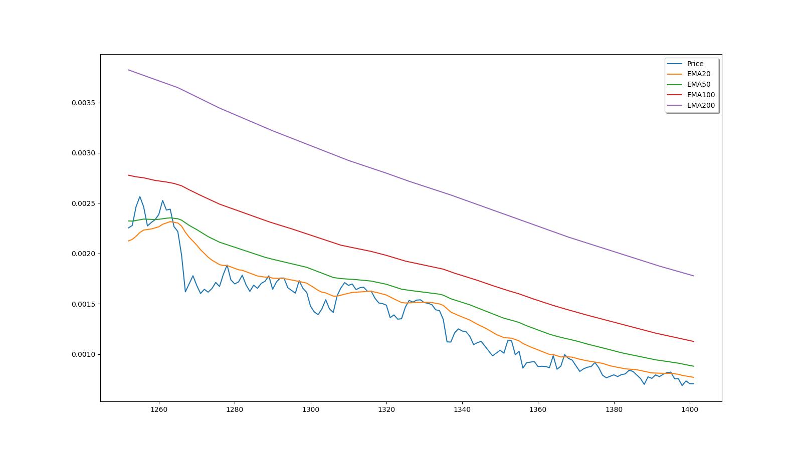 Samoyedcoin Exponential Moving Averages
