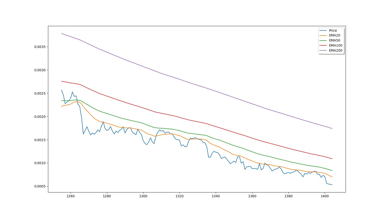 Samoyedcoin Exponential Moving Averages
