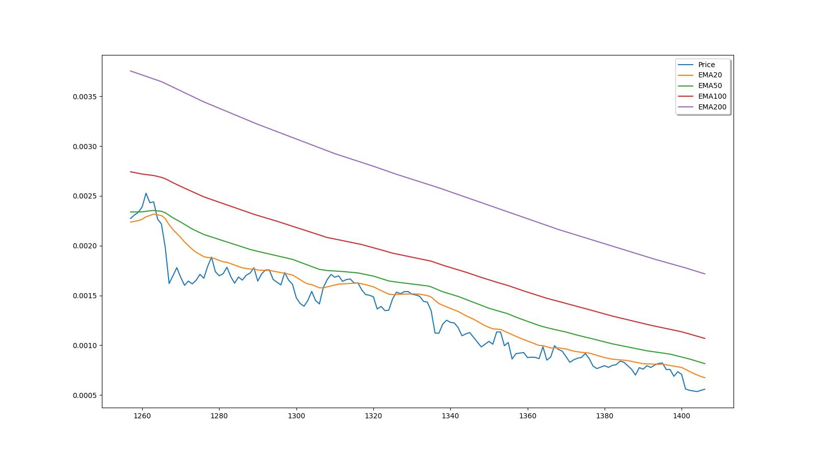Samoyedcoin Exponential Moving Averages