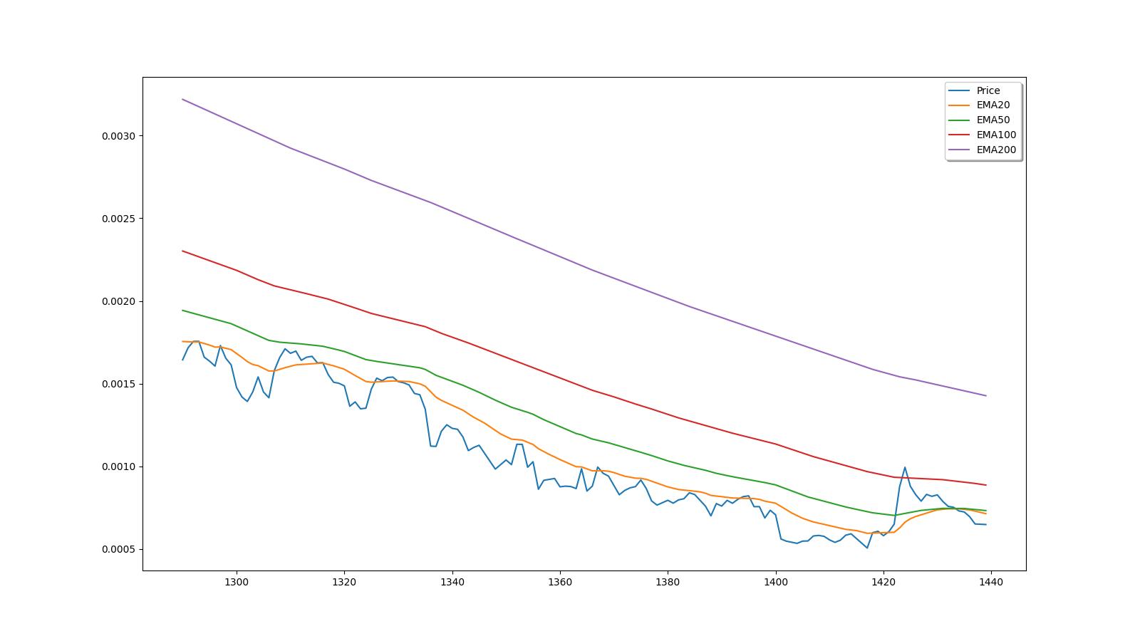 Samoyedcoin Exponential Moving Averages