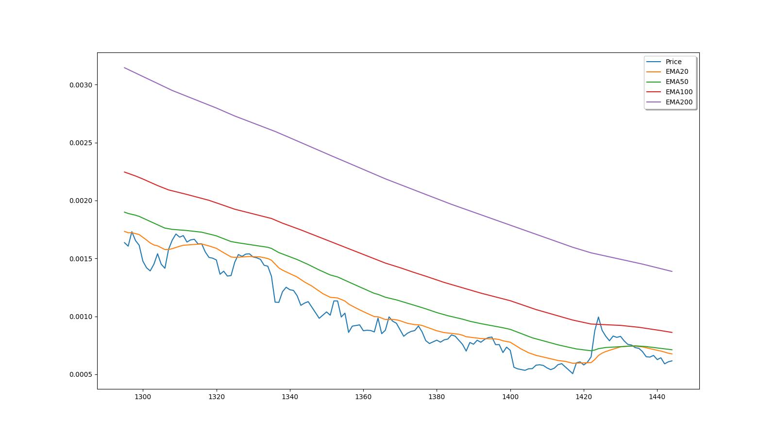 Samoyedcoin Exponential Moving Averages