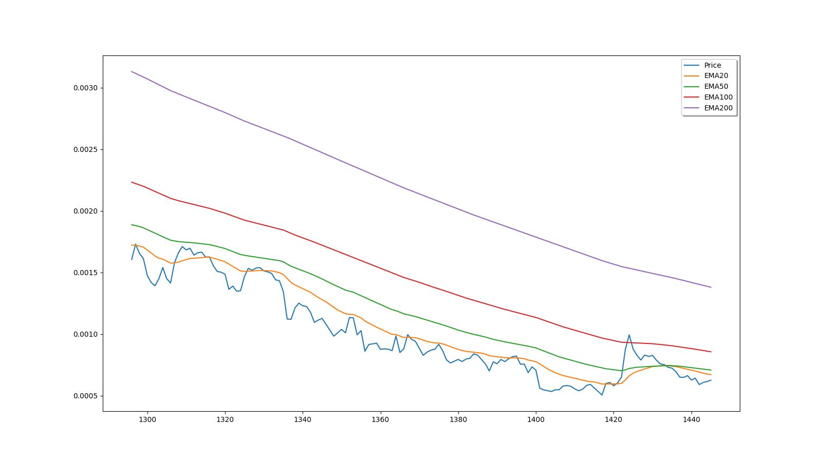 Samoyedcoin Exponential Moving Averages