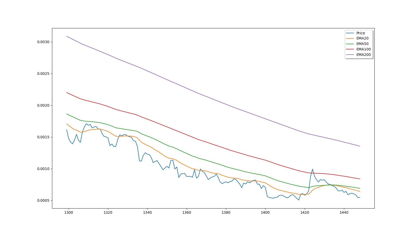 Samoyedcoin Exponential Moving Averages
