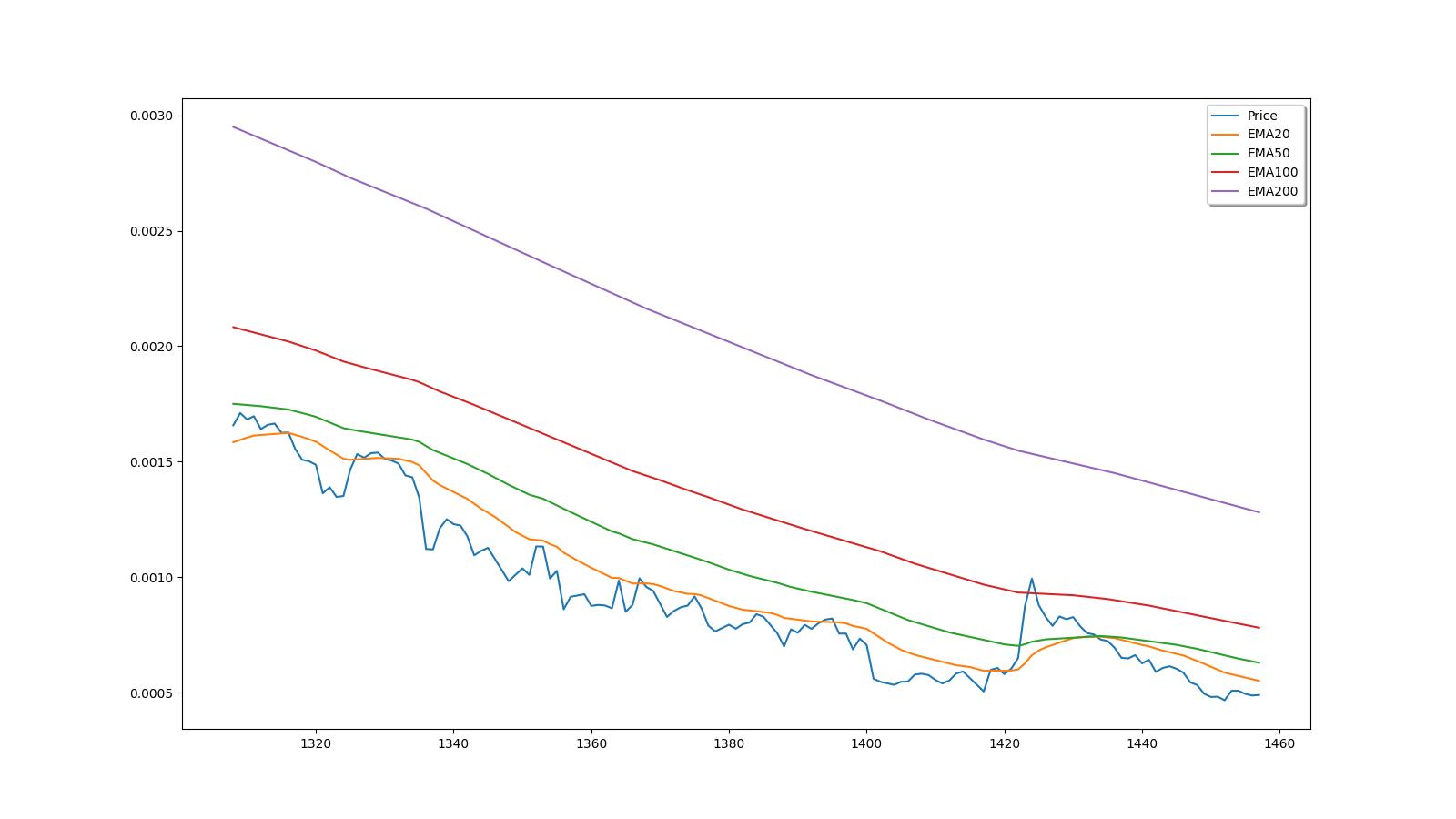 Samoyedcoin Exponential Moving Averages