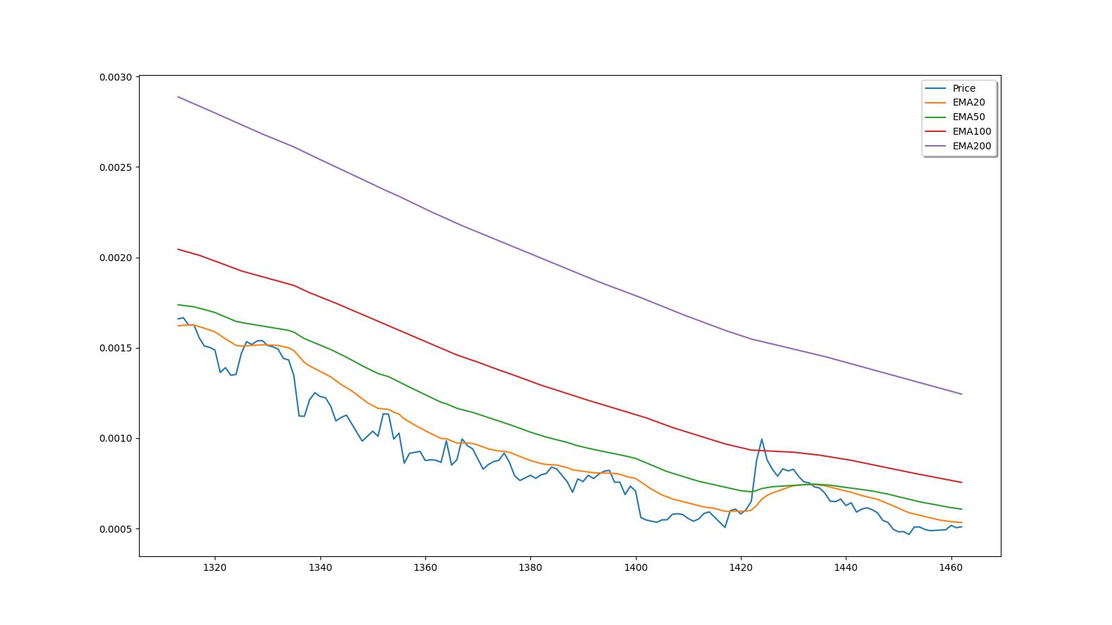 Samoyedcoin Exponential Moving Averages