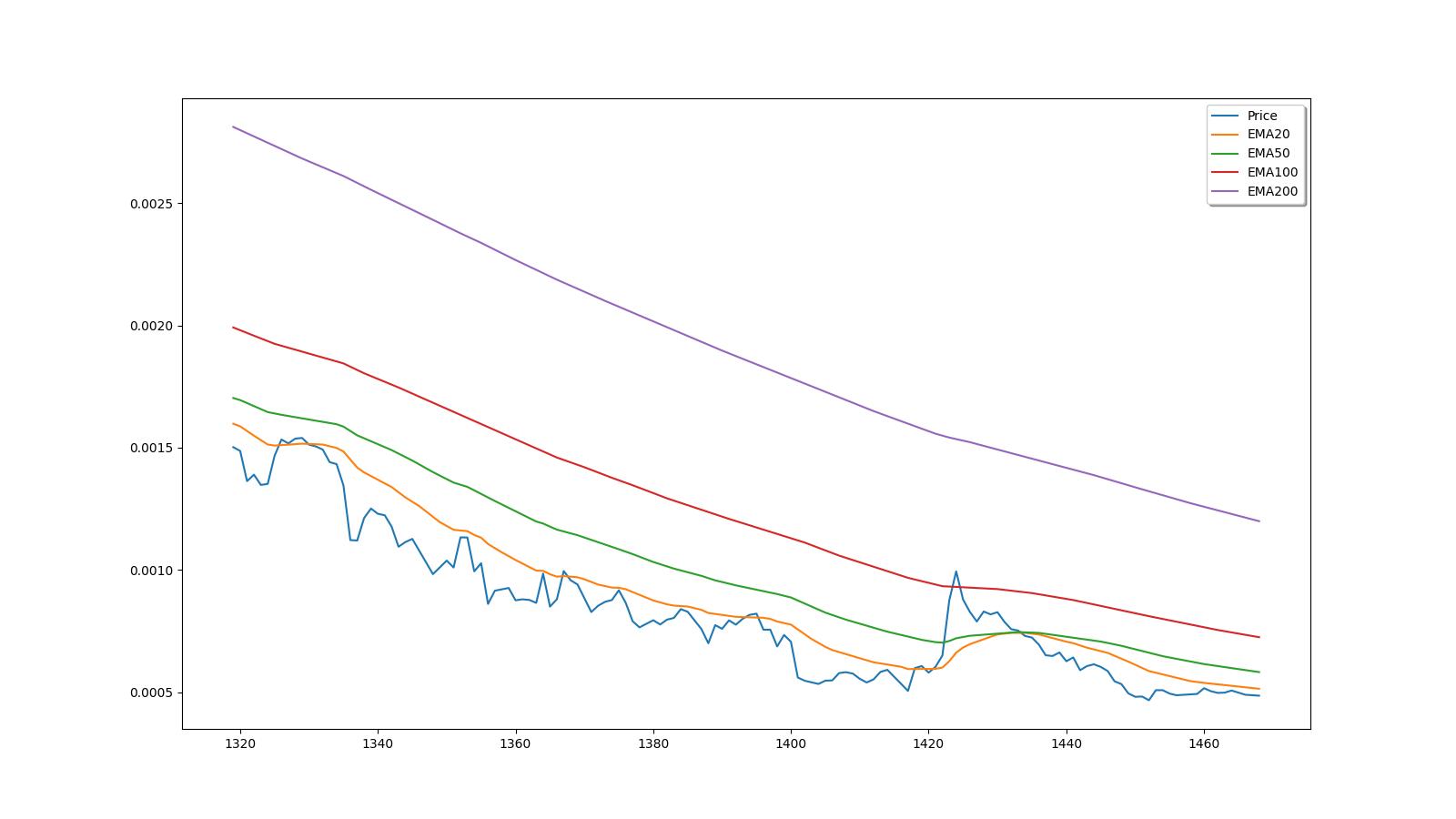 Samoyedcoin Exponential Moving Averages