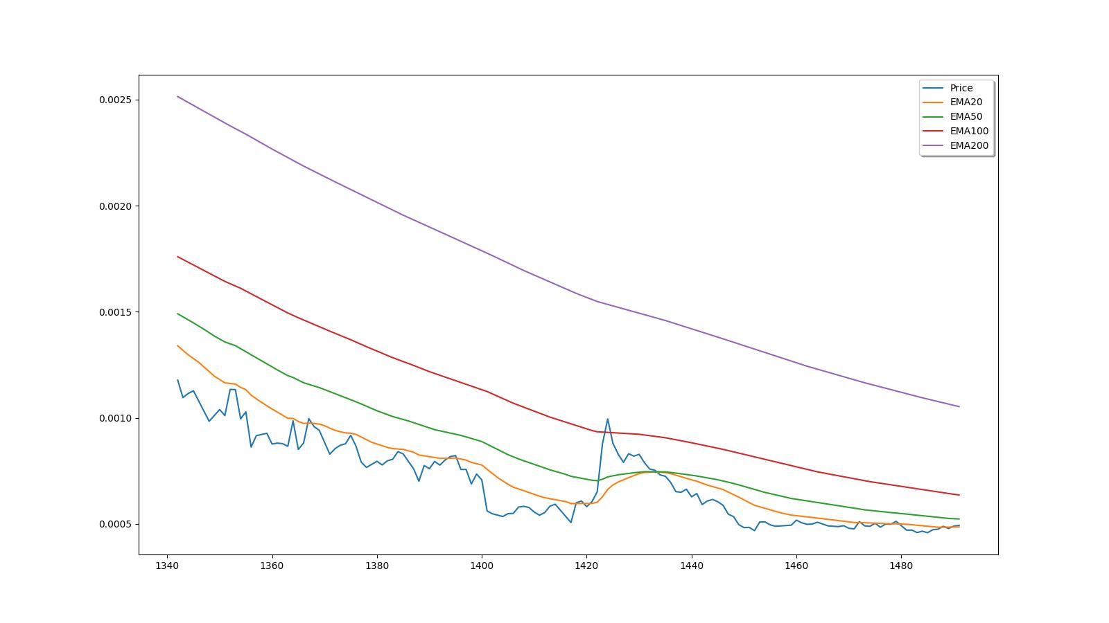 Samoyedcoin Exponential Moving Averages
