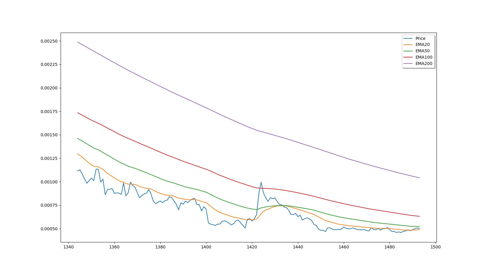 Samoyedcoin Exponential Moving Averages