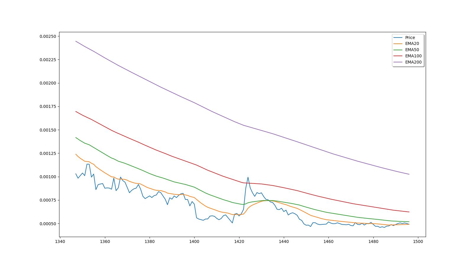 Samoyedcoin Exponential Moving Averages