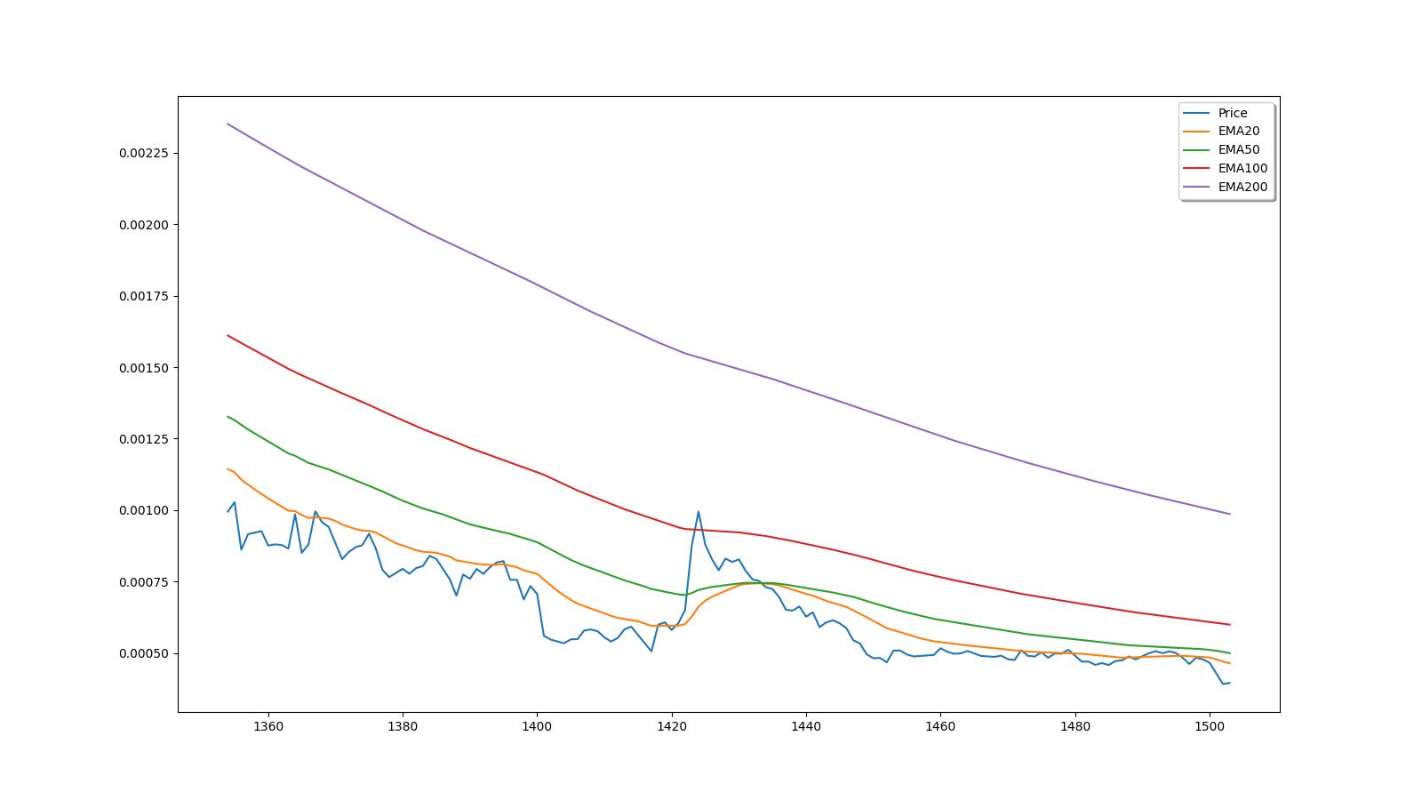 Samoyedcoin Exponential Moving Averages