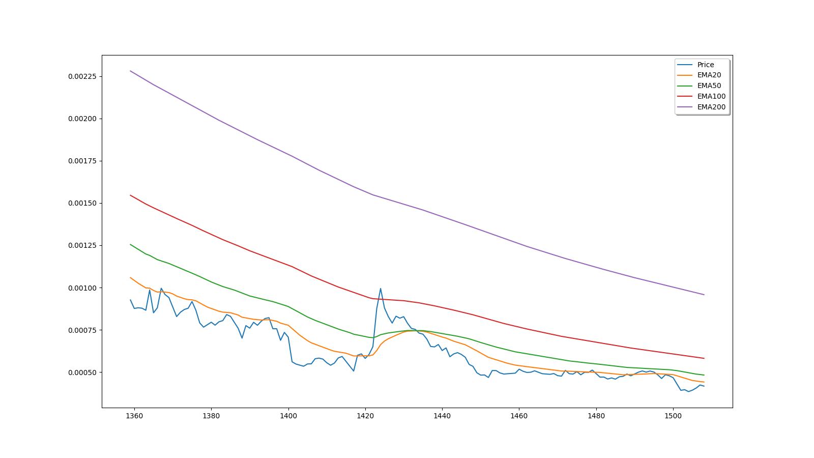 Samoyedcoin Exponential Moving Averages