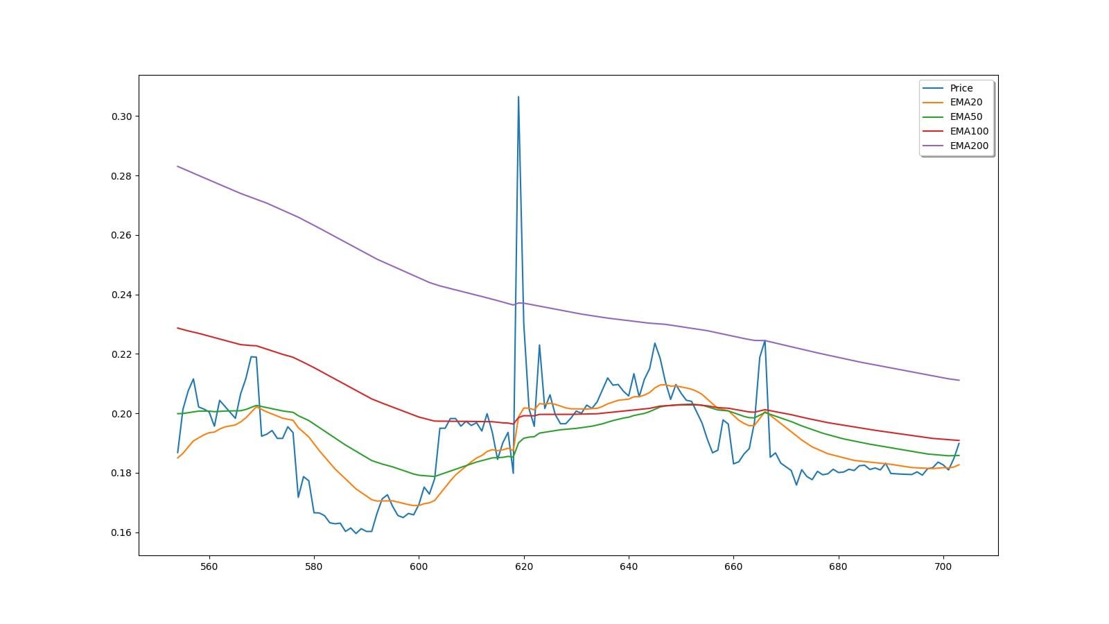 Samsunspor Fan Token Exponential Moving Averages