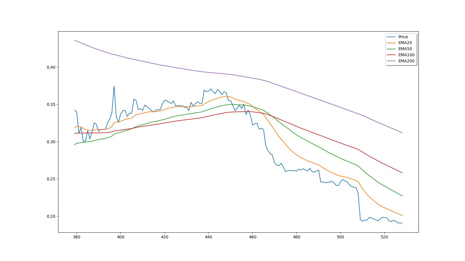 Samsunspor Fan Token Exponential Moving Averages