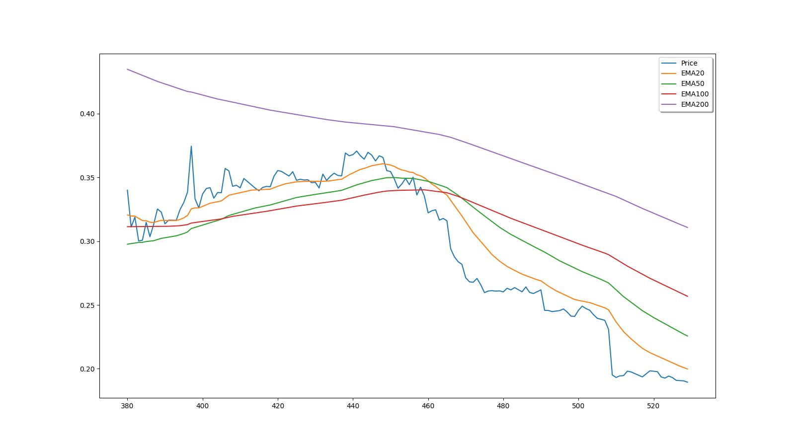 Samsunspor Fan Token Exponential Moving Averages