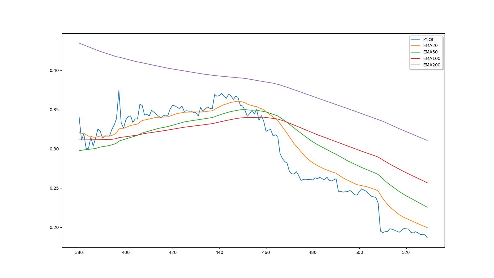 Samsunspor Fan Token Exponential Moving Averages