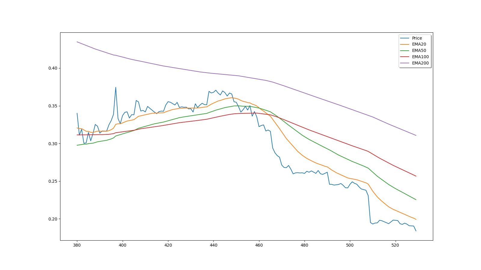 Samsunspor Fan Token Exponential Moving Averages