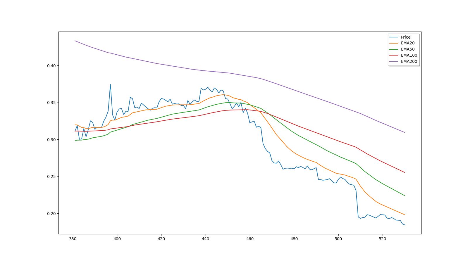 Samsunspor Fan Token Exponential Moving Averages