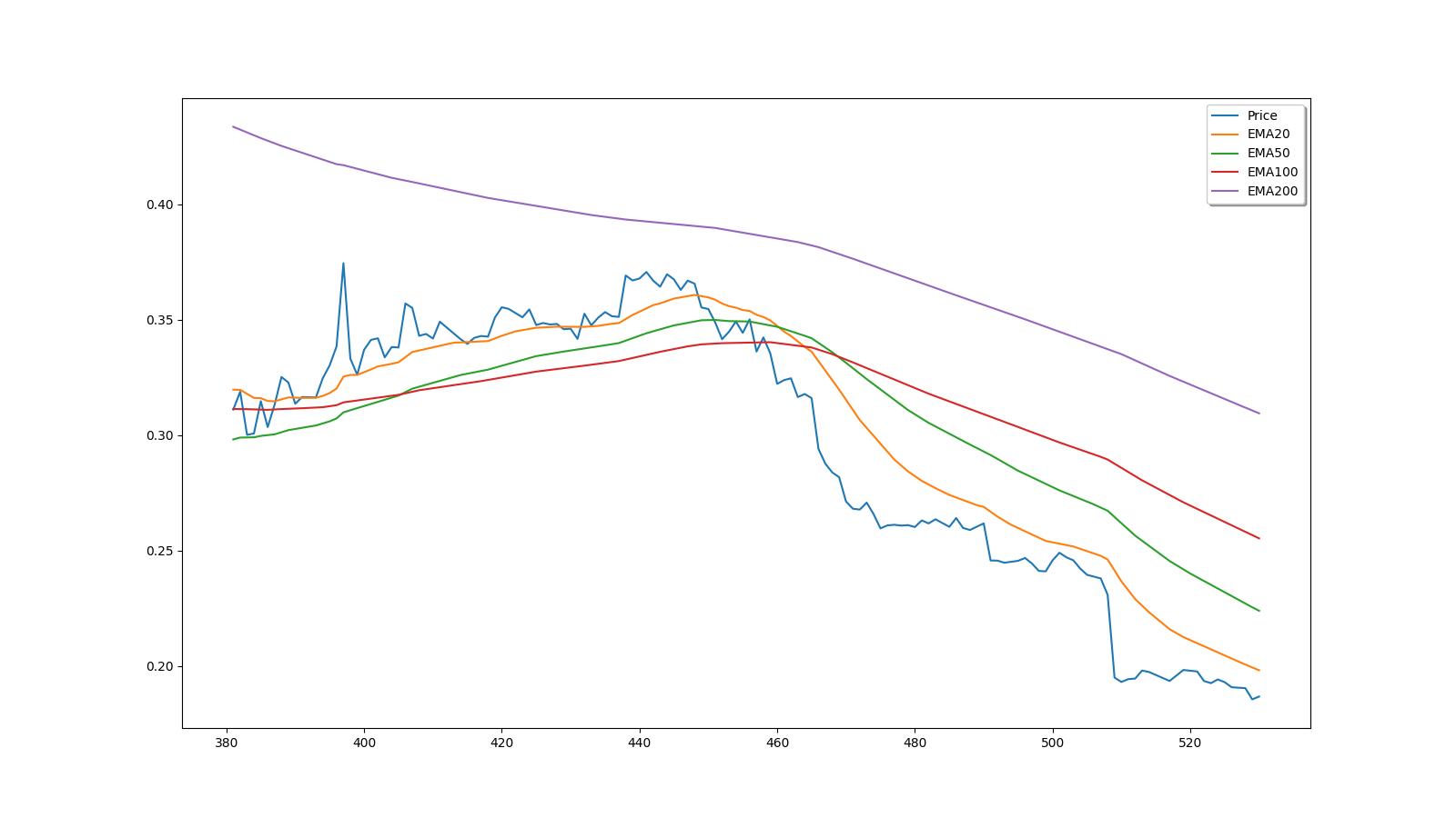 Samsunspor Fan Token Exponential Moving Averages