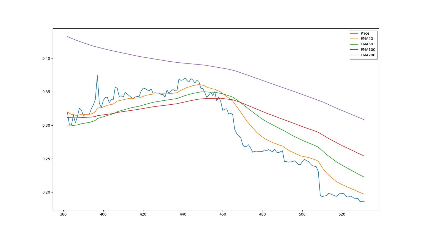 Samsunspor Fan Token Exponential Moving Averages