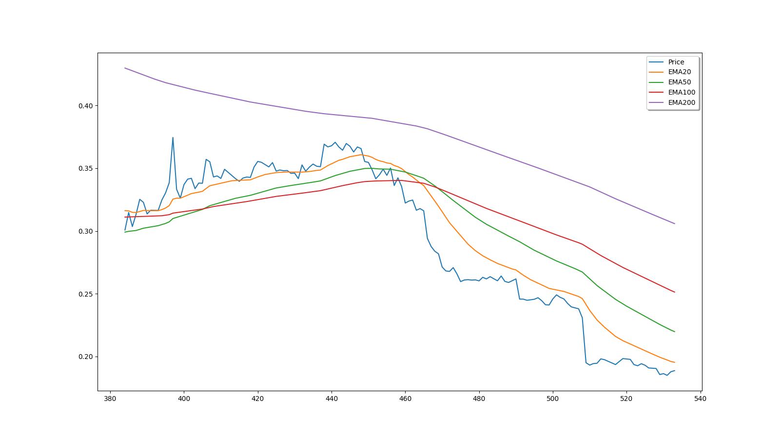 Samsunspor Fan Token Exponential Moving Averages
