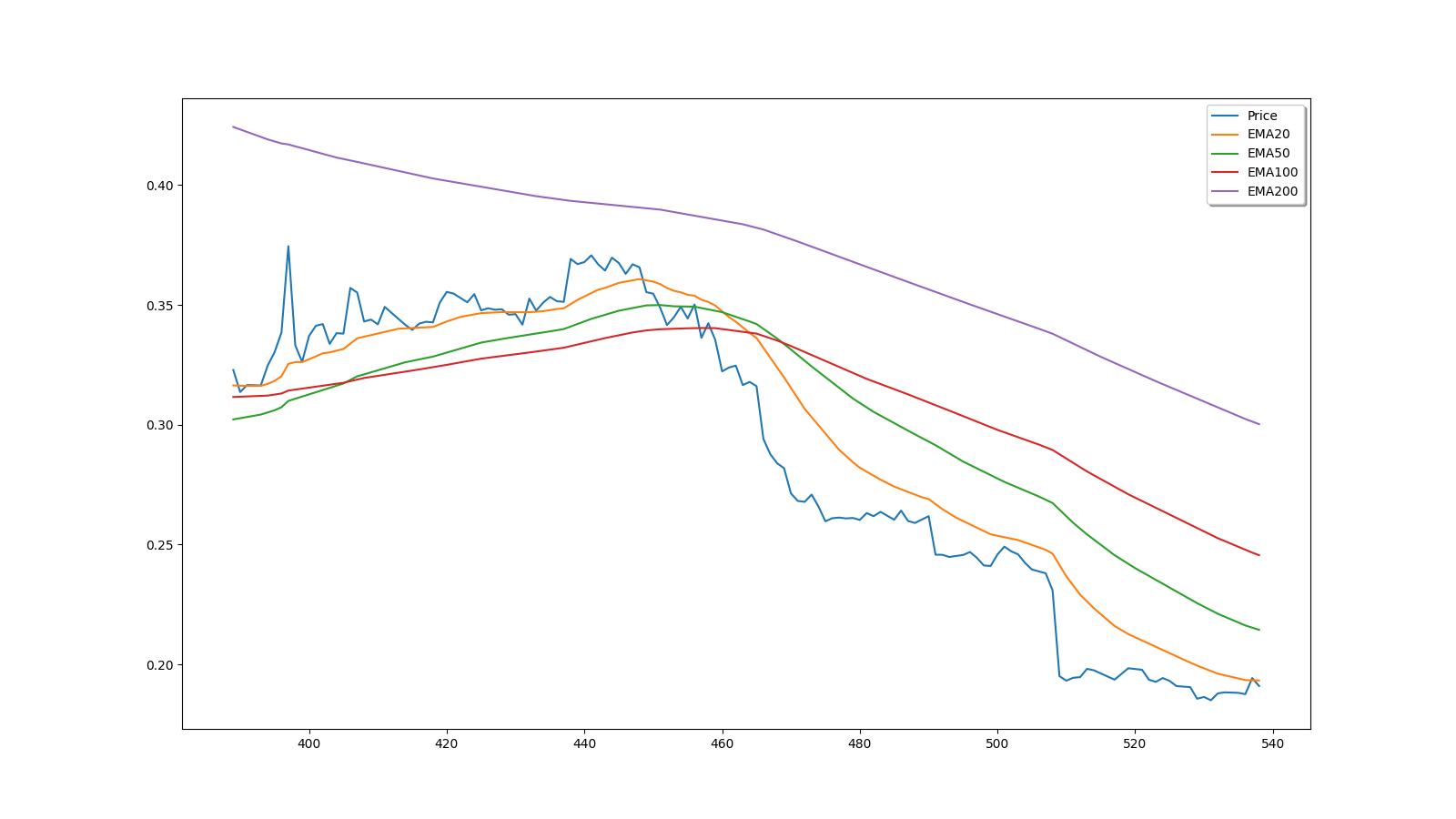 Samsunspor Fan Token Exponential Moving Averages