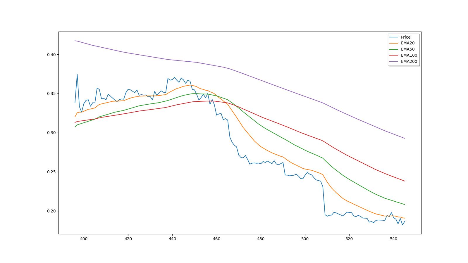 Samsunspor Fan Token Exponential Moving Averages