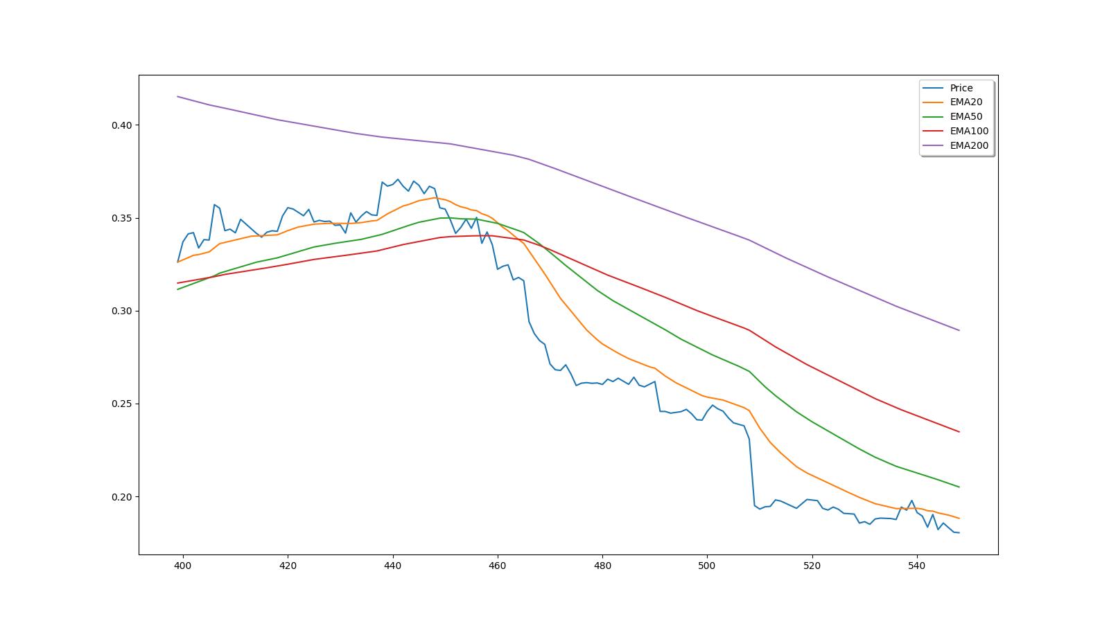 Samsunspor Fan Token Exponential Moving Averages