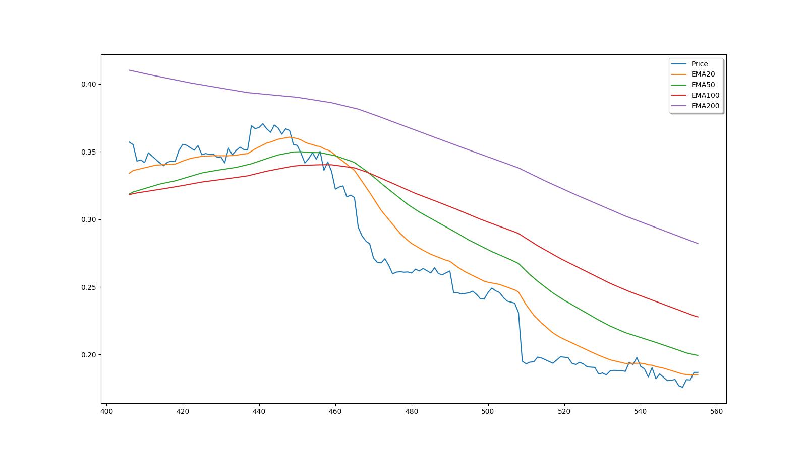 Samsunspor Fan Token Exponential Moving Averages
