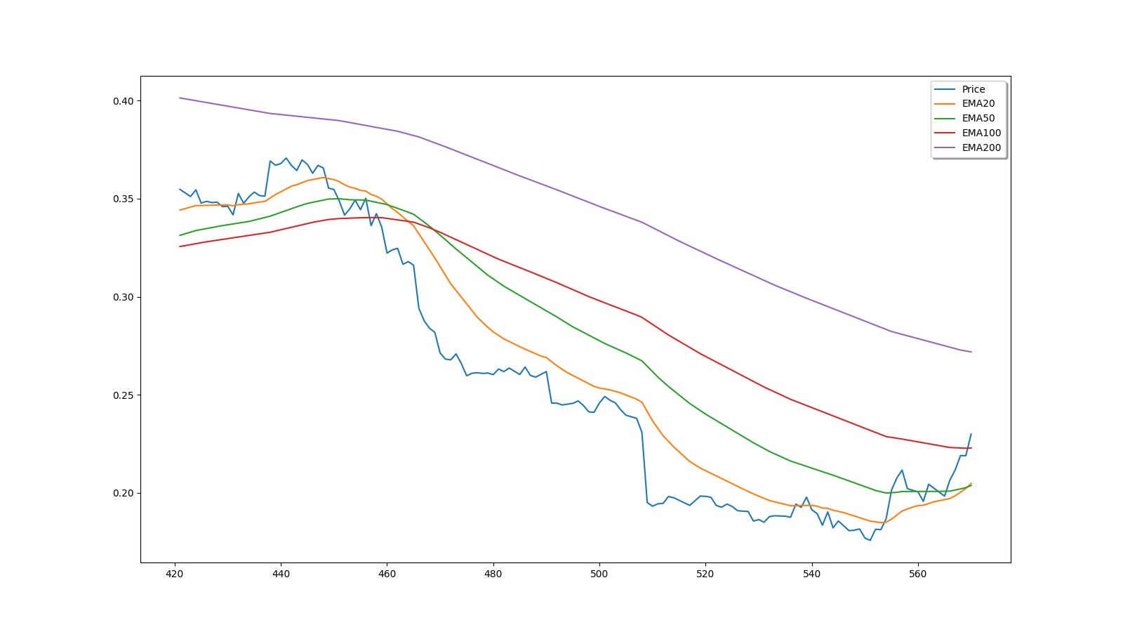 Samsunspor Fan Token Exponential Moving Averages