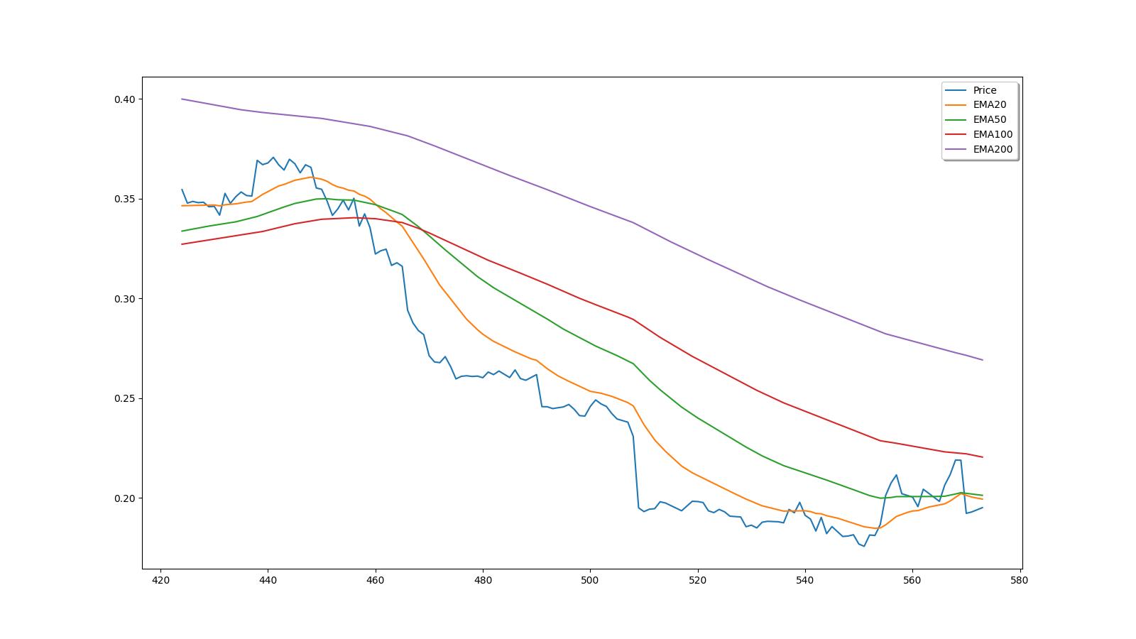 Samsunspor Fan Token Exponential Moving Averages