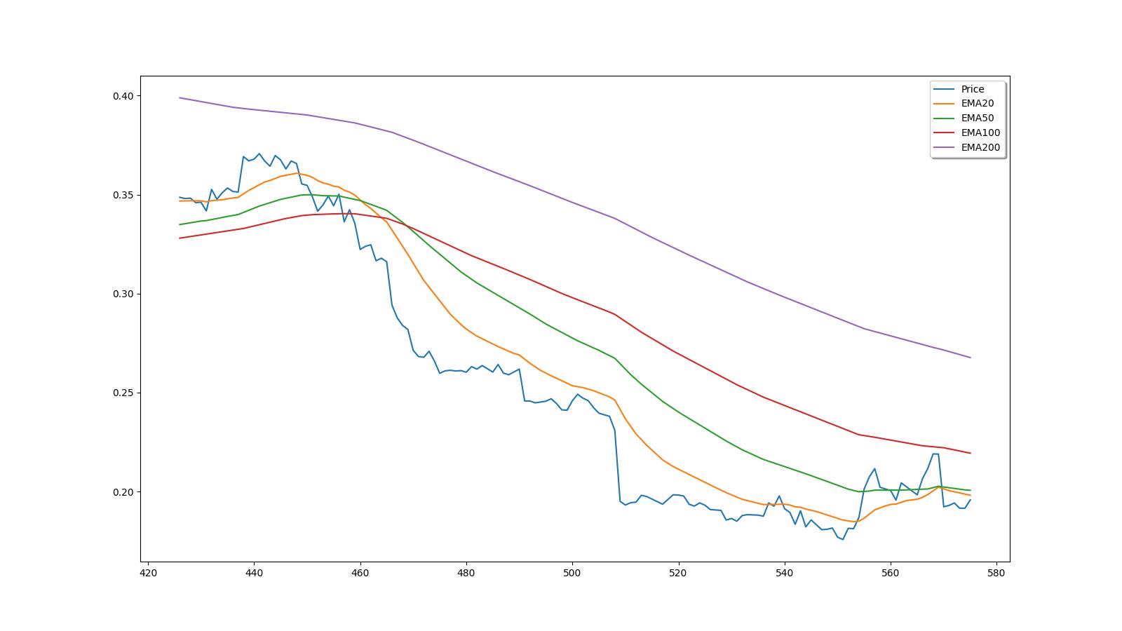 Samsunspor Fan Token Exponential Moving Averages