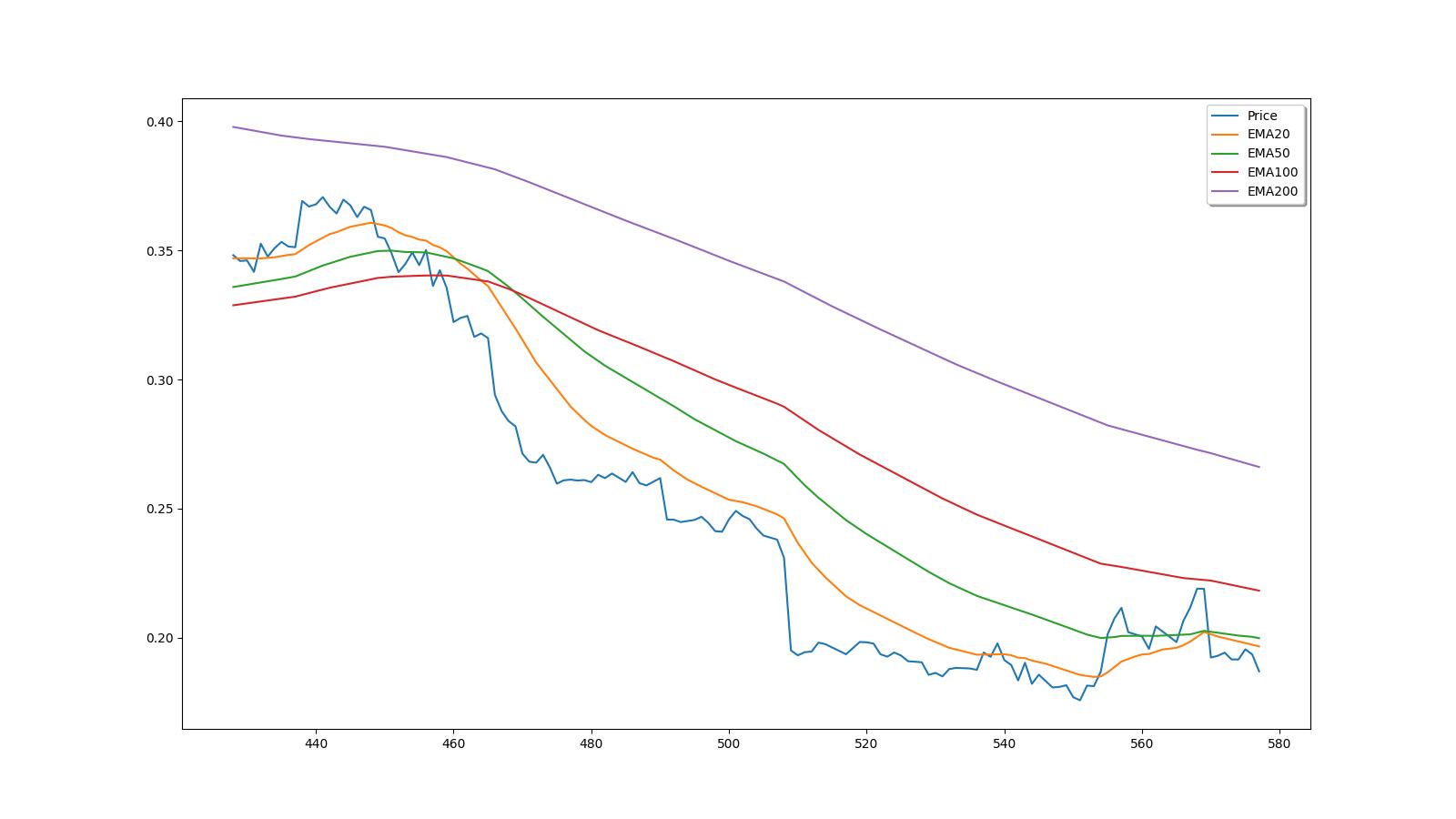 Samsunspor Fan Token Exponential Moving Averages