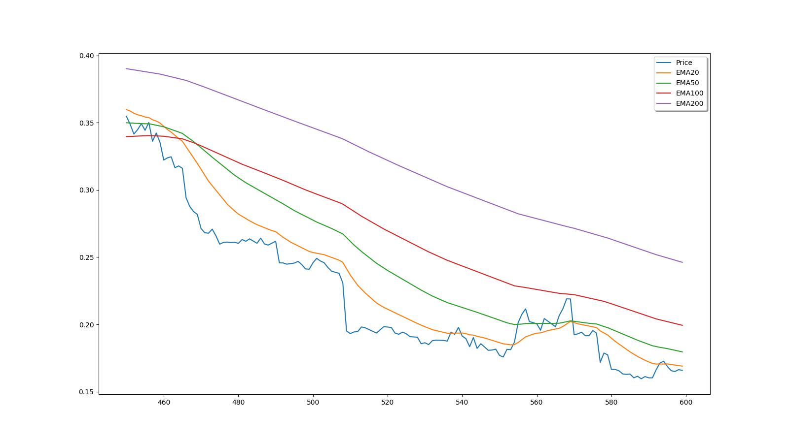 Samsunspor Fan Token Exponential Moving Averages