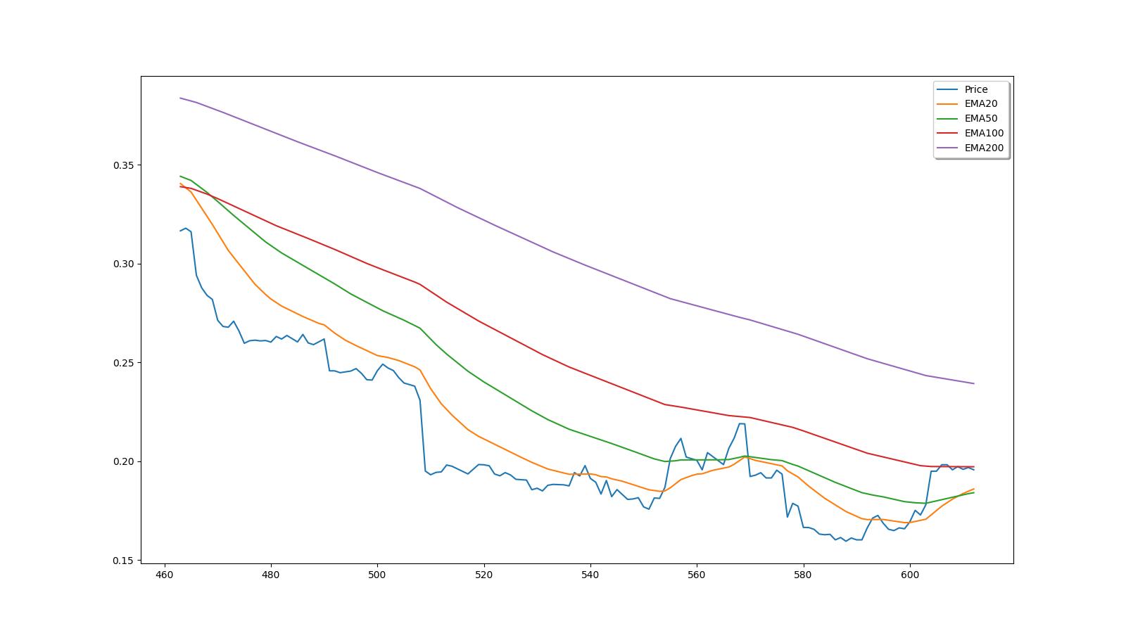 Samsunspor Fan Token Exponential Moving Averages