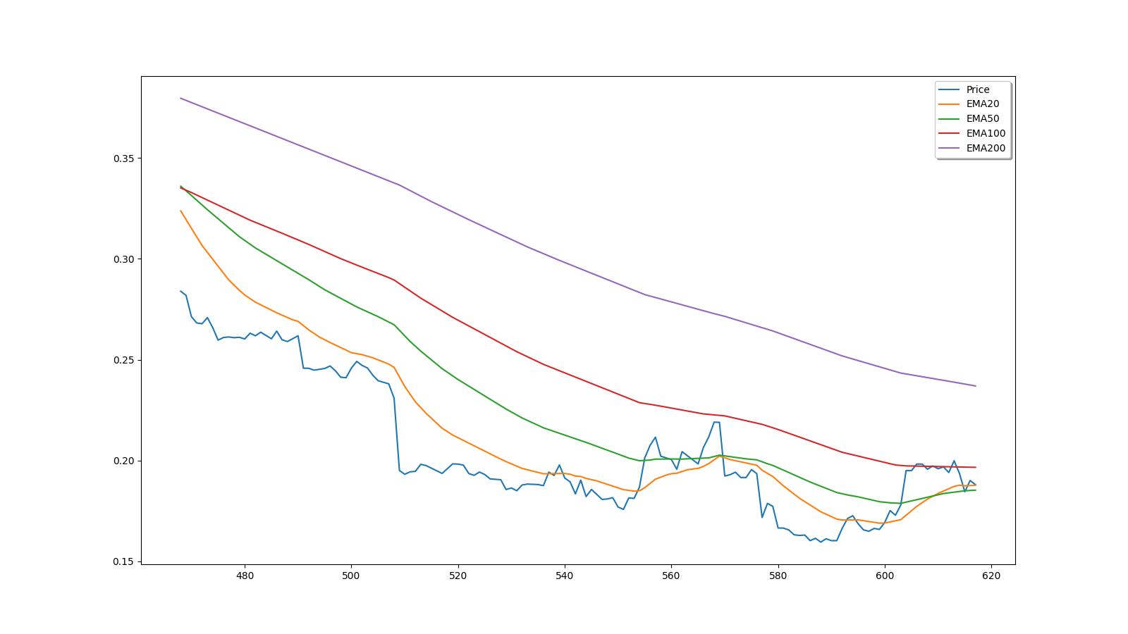 Samsunspor Fan Token Exponential Moving Averages