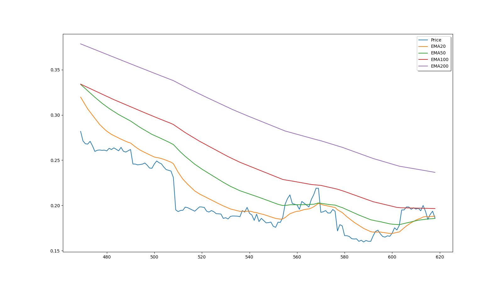 Samsunspor Fan Token Exponential Moving Averages