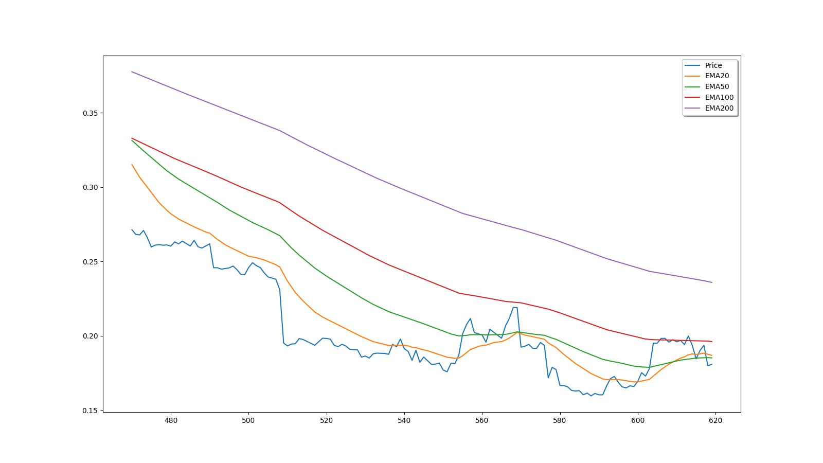 Samsunspor Fan Token Exponential Moving Averages