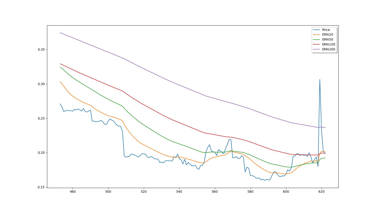 Samsunspor Fan Token Exponential Moving Averages