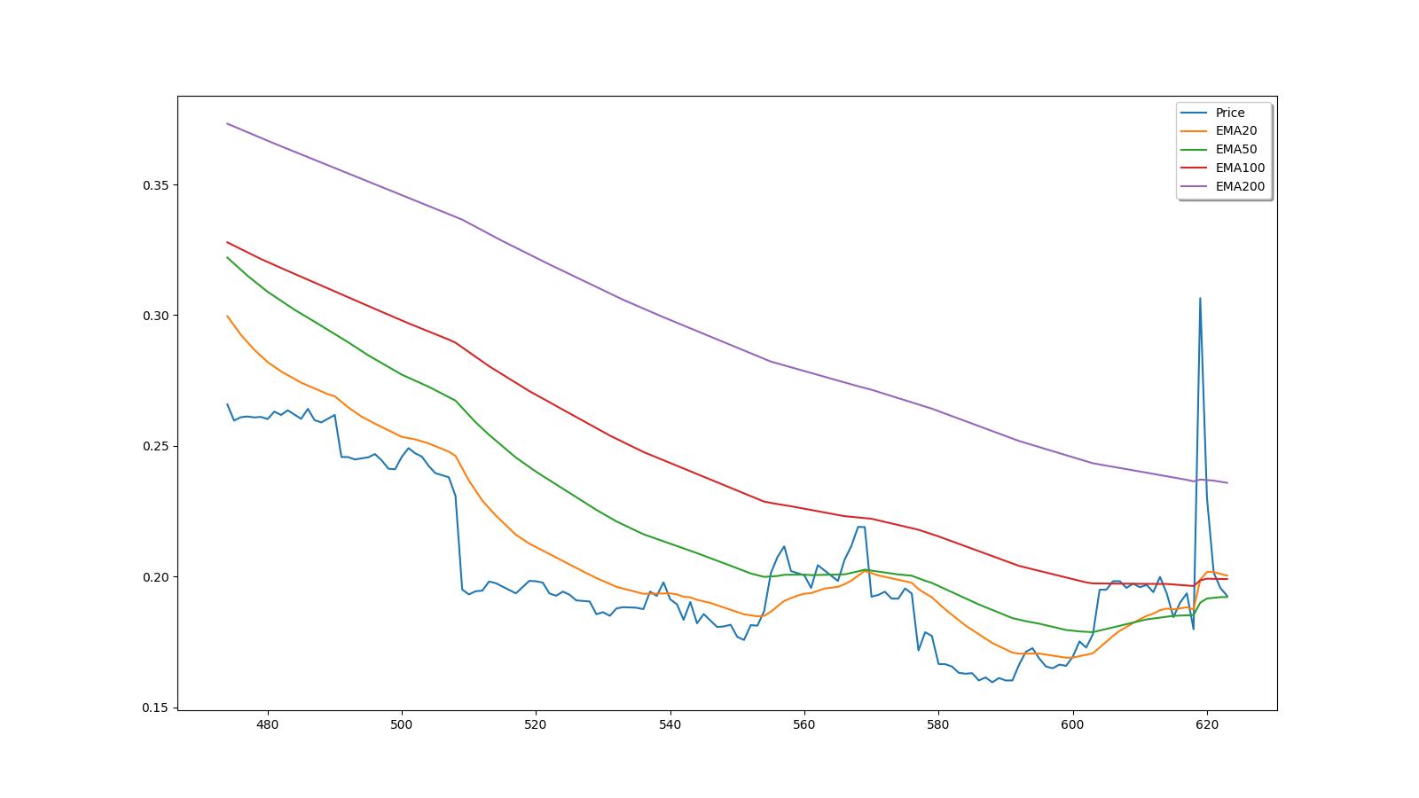 Samsunspor Fan Token Exponential Moving Averages